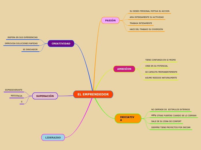 EL EMPRENDEDOR - Mind Map
